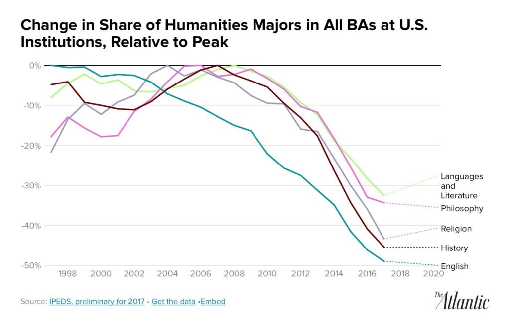 Destruction of the Humanities & Social Sciences and Societal Mis ...