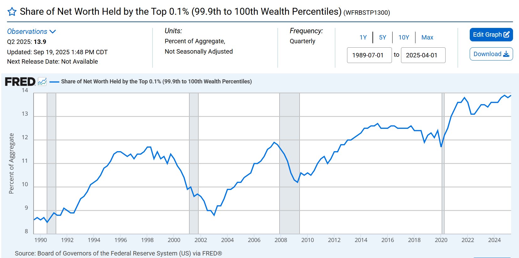 It’s Difficult to Overstate How Concentrated Wealth Is in the US – Ian ...
